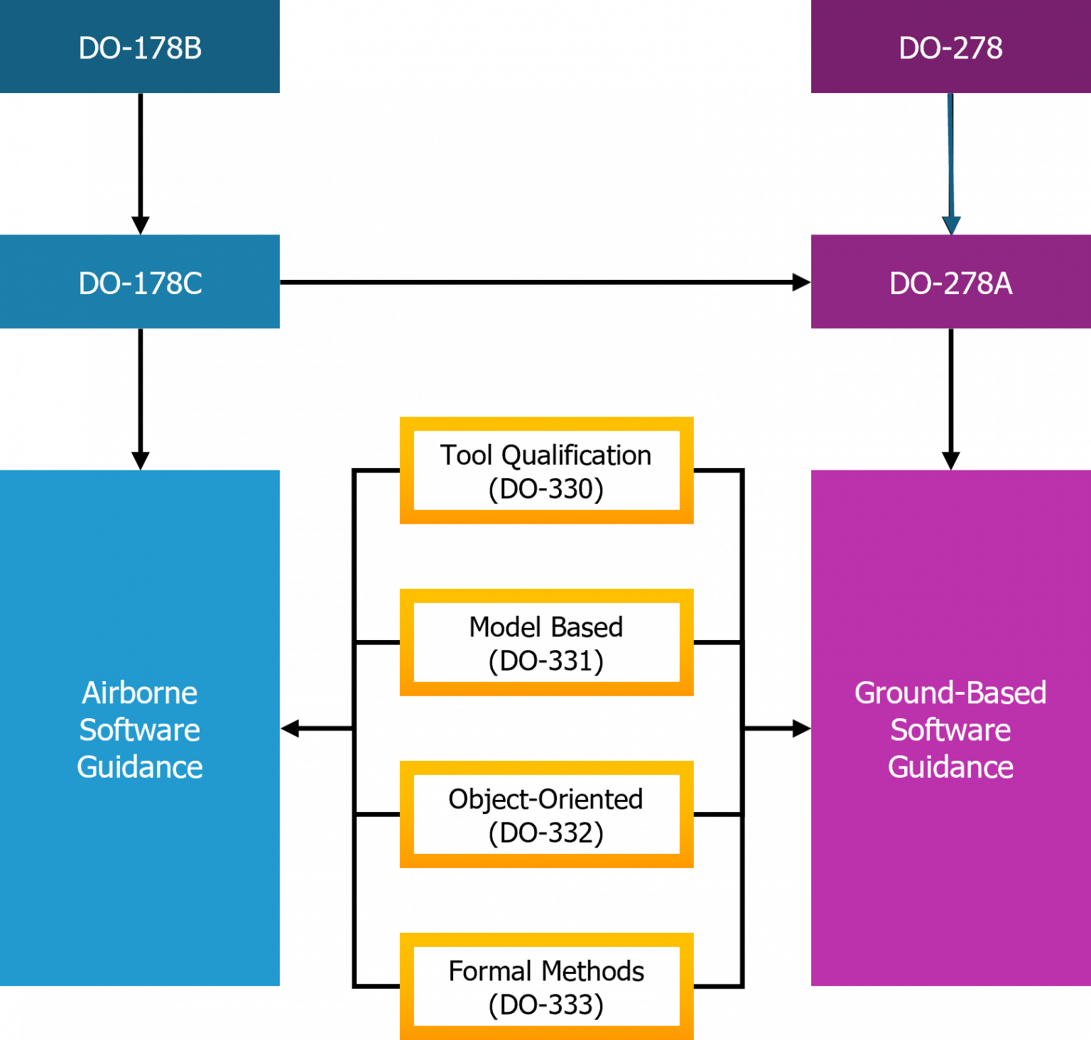 DO-278A vs DO-178C | The key difference - CS Canada