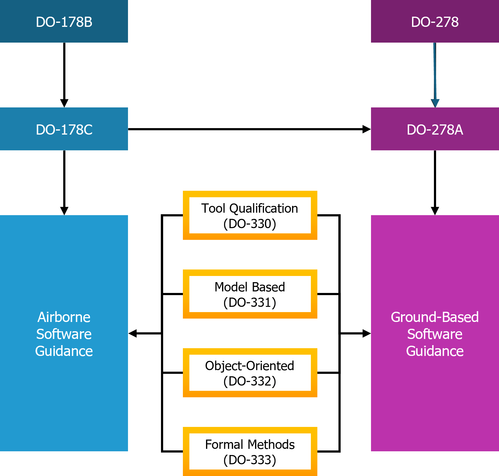 DO-278A vs DO-178C | The key difference - CS Canada