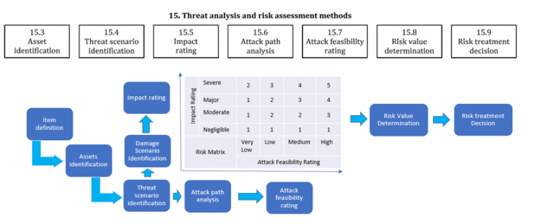 ISO/SAE 21434 Cybersecurity - CS Canada & USA